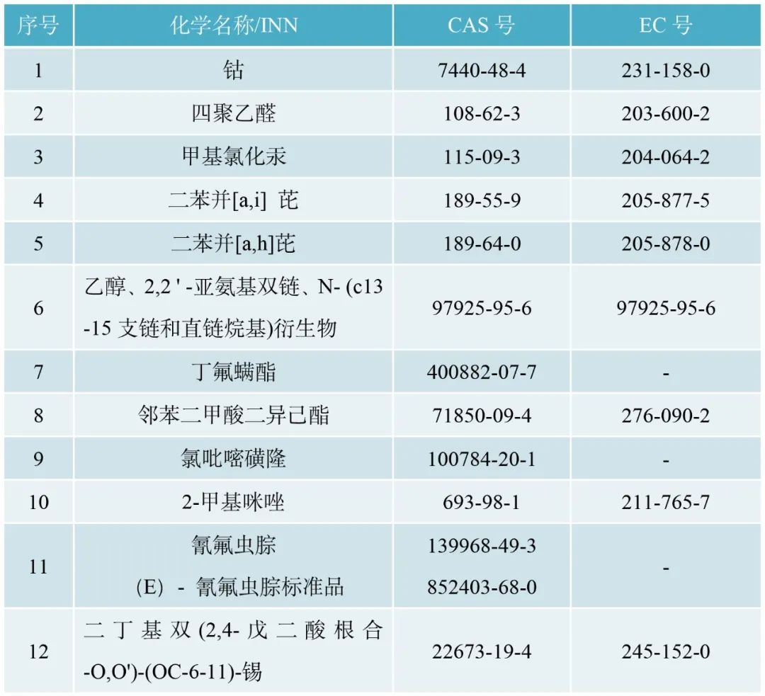 10月1日起实施 欧盟修订化妆品法规禁限用物质清单