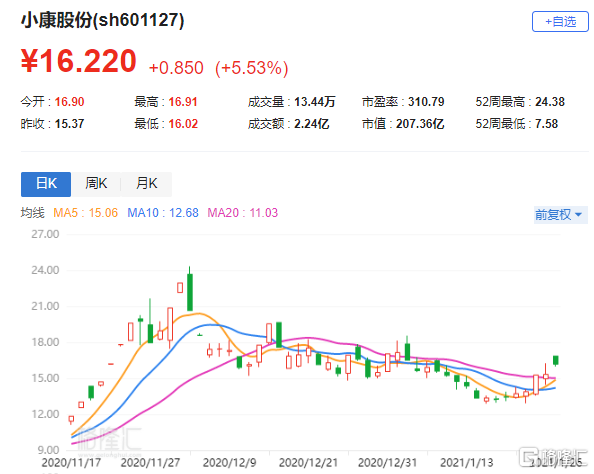A股异动｜小康股份(601127.SH)涨近6% 赛力斯发布全球首款续航超千公里量产增程电动车