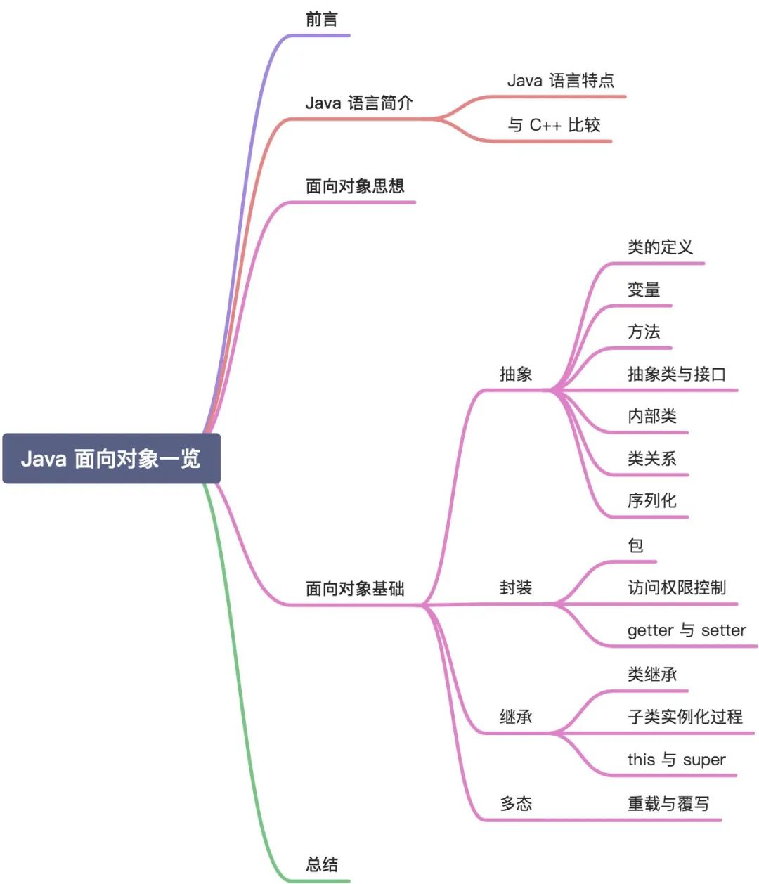 Java 面向对象一览