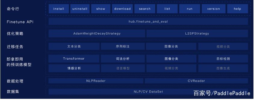 赠V100算力卡 ｜ 百度首次公开PaddlePaddle全景图，11项模块发布_飞桨算力兑换邀请码-CSDN博客