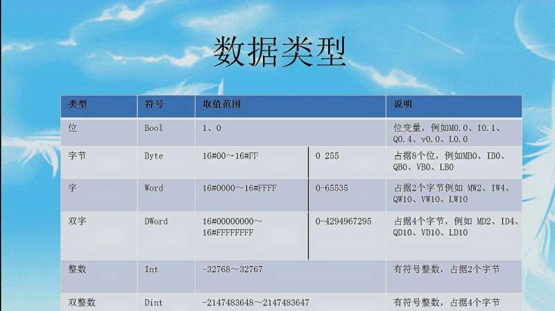 西门子数据类型教学，让你熟悉并且了解Q0.0、QB0QW0与QD0的关系,科技,移动互联网,好看视频