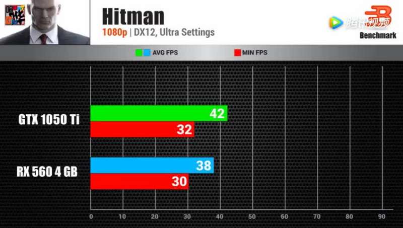 硬件评测：显卡RX560与GTX1050Ti到底哪个好？看完游戏测试就知道,,,好看视频