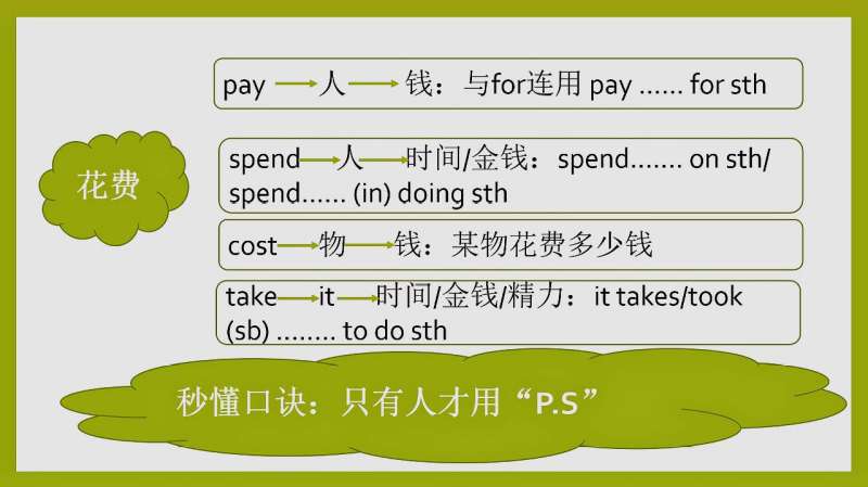 秒懂pay, spend, cost, take四个花费的区别，一学就会,教育,兴趣学习,好看视频