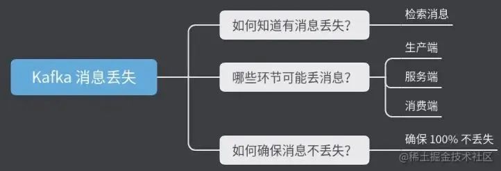 Kafka 为什么会丢消息？如何保证消息不丢失？