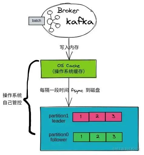 Kafka 为什么会丢消息？如何保证消息不丢失？