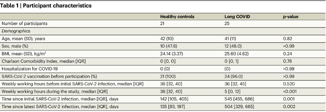 Nature子刊最新：“长新冠”患者持续疲劳的原因找到了！