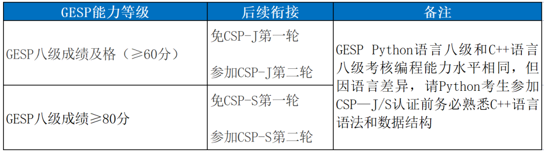 GESP和CSP到底是什么关系，真能免初赛？一文揭秘