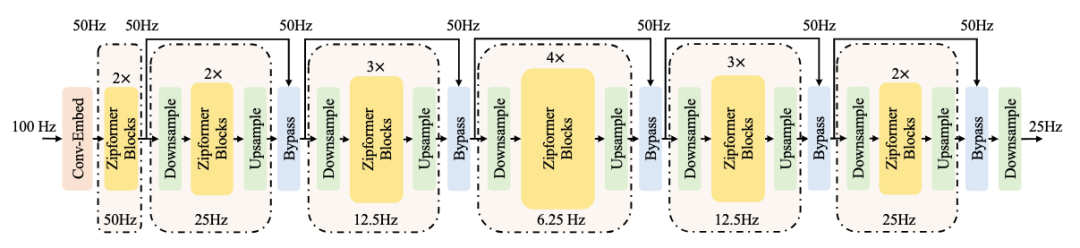 小米新一代Kaldi论文解读：新型自动语音识别 模型Zipformer诞生路