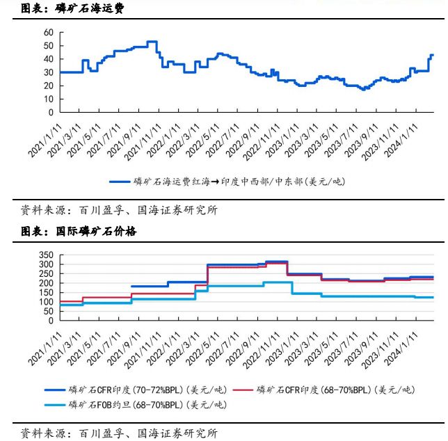 磷矿石行业报告：2024年供需紧张局面仍将延续