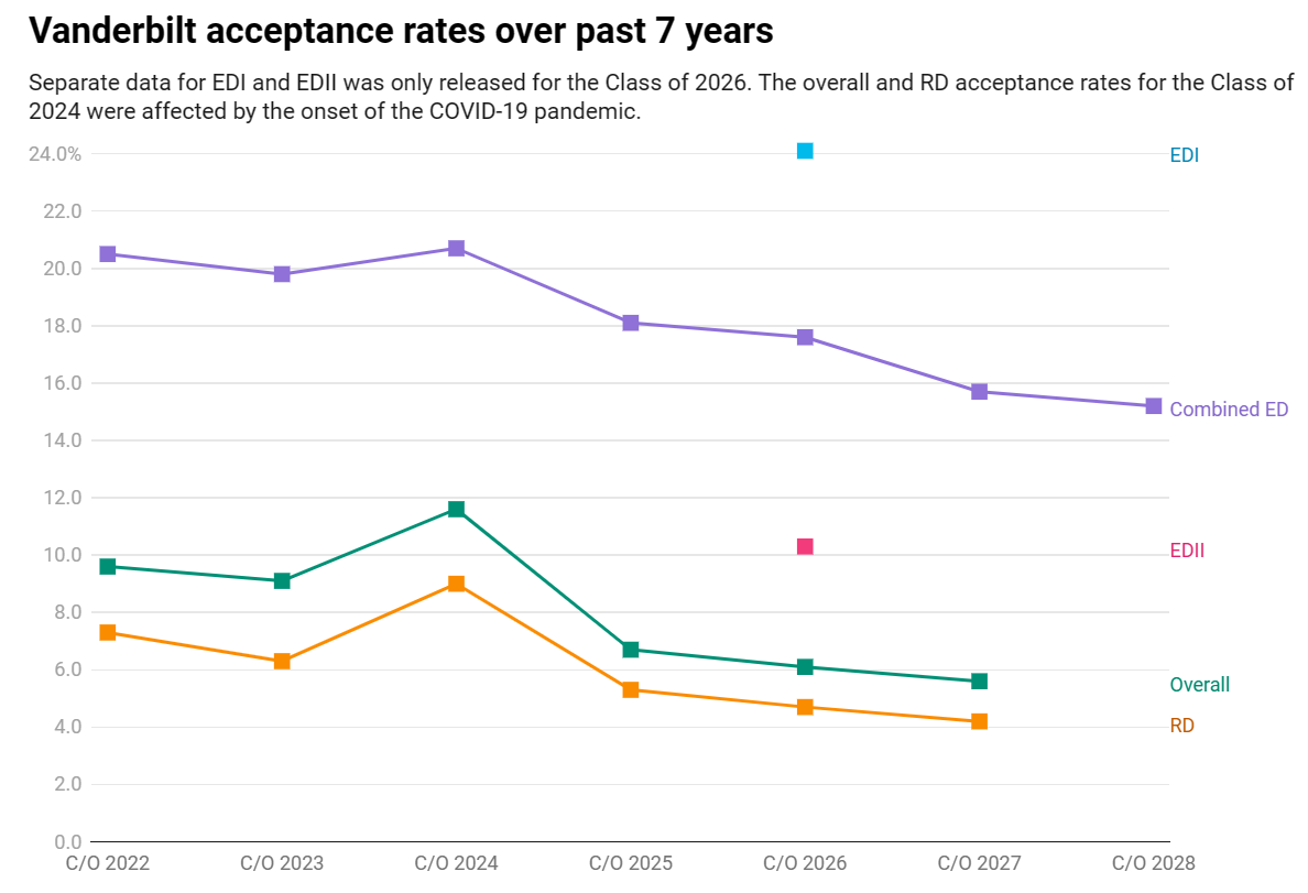 RD名额缩减！TOP18范德堡大学2024Fall早申数据公布