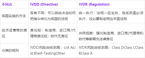 从IVDD到IVDR分类规则变化！医疗器械企业需要做什么？