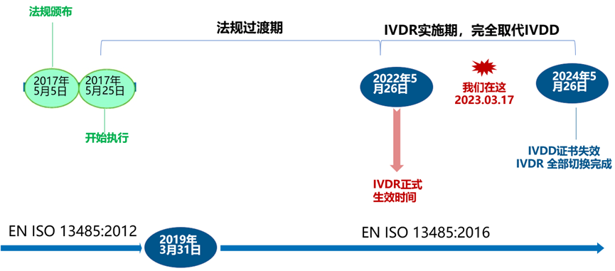 从IVDD到IVDR分类规则变化！医疗器械企业需要做什么？