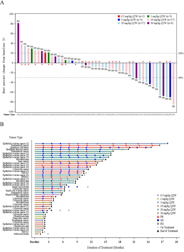 重磅！AK112治疗实体瘤研究结果出炉！疾病控制率达63.8%！