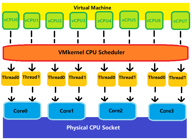 虚拟化技术：什么是vCPU？与物理CPU有啥关系？