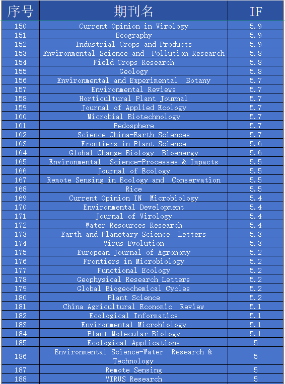今日推荐期刊：15本土壤SCI期刊，IF3以下！