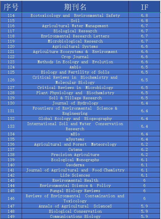 今日推荐期刊：15本土壤SCI期刊，IF3以下！