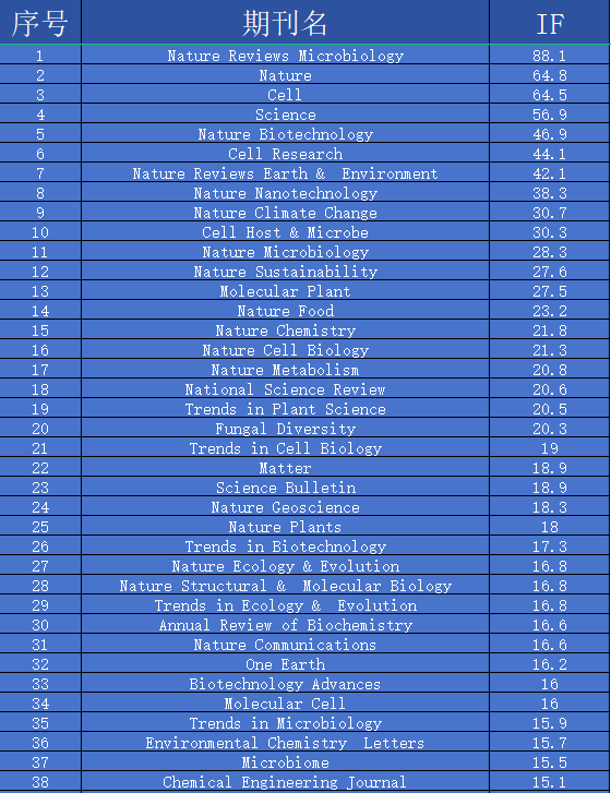 今日推荐期刊：15本土壤SCI期刊，IF3以下！
