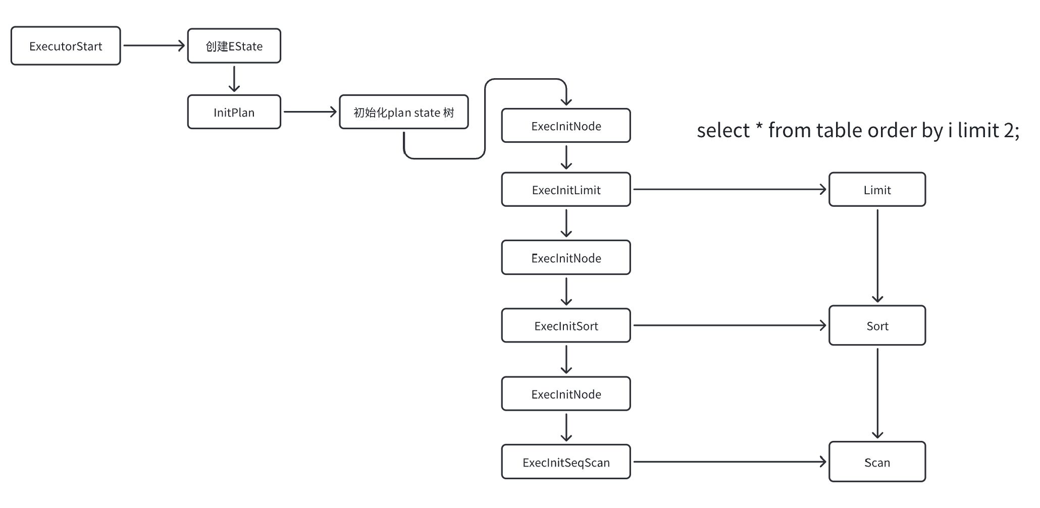 Postgresql技术内幕（十六）如何从0写一个执行器算子？