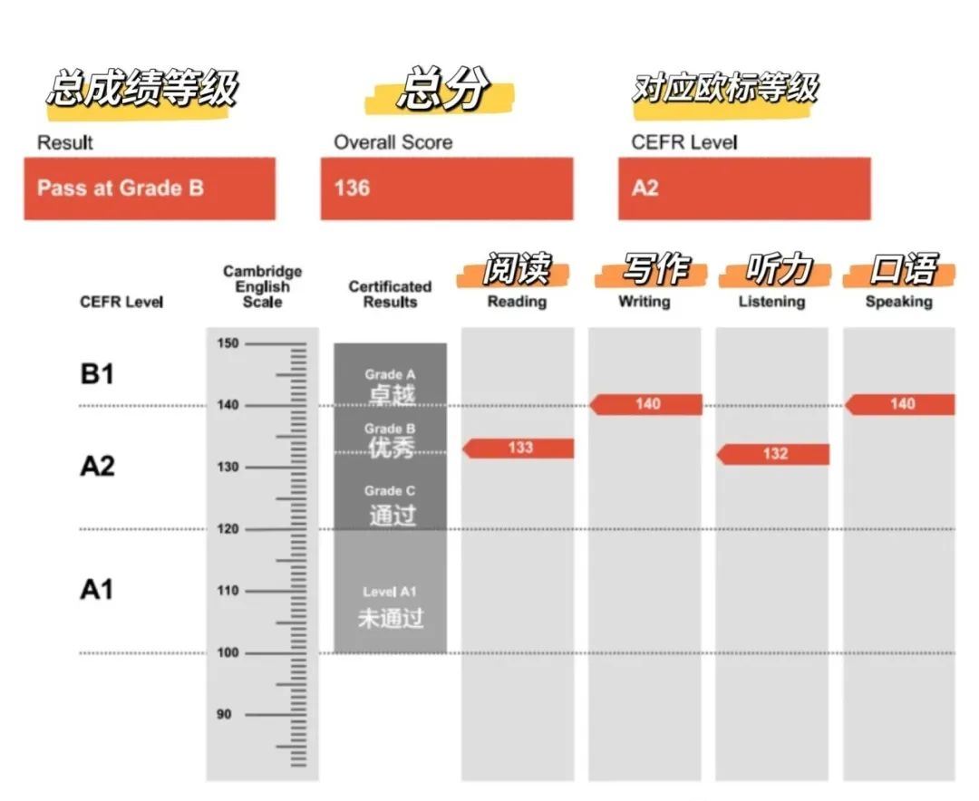 为什么要考KET、PET？