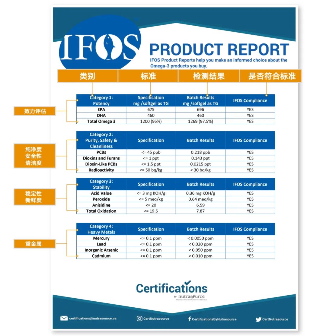 为什么选择鱼油产品时，IFOS报告至关重要？