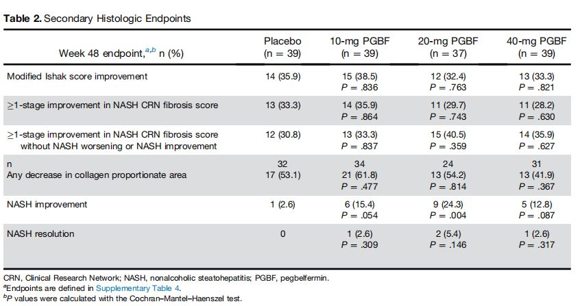 Pegbelfermin在NASH合并代偿性肝硬化患者中的FALCON 2期临床评估