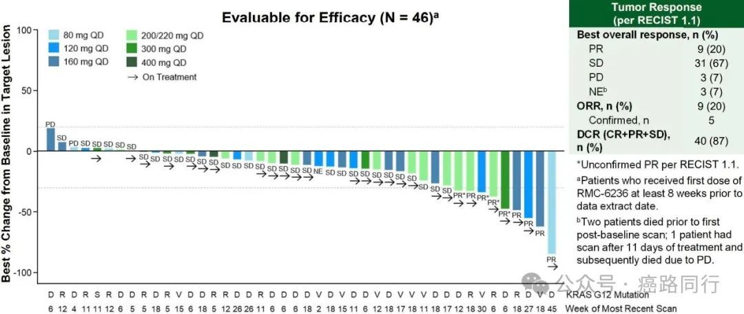 泛RAS抑制剂RMC-6236可持续、高强度抑制多种RAS突变肿瘤