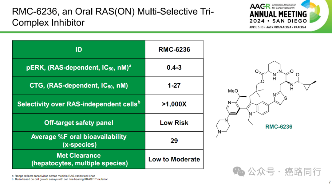 泛RAS抑制剂RMC-6236可持续、高强度抑制多种RAS突变肿瘤
