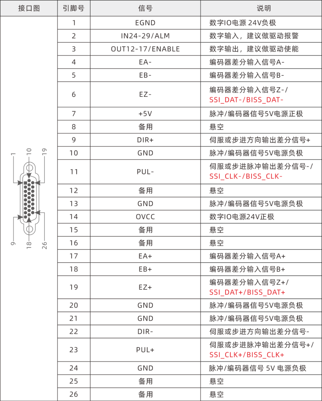 BissC绝对值编码器在EtherCAT运动控制器中的应用
