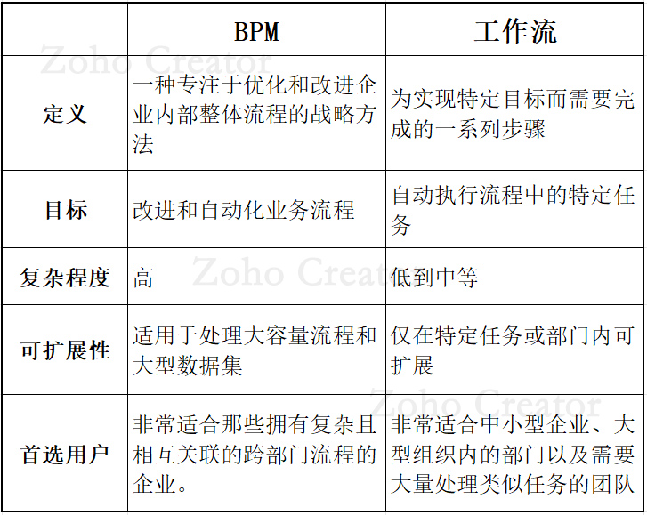 工作流程管理(bpm)与工作流:有什么区别?