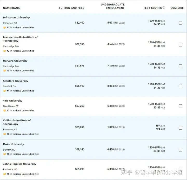刚刚！2025U.S. NEWS美国大学排名发布！