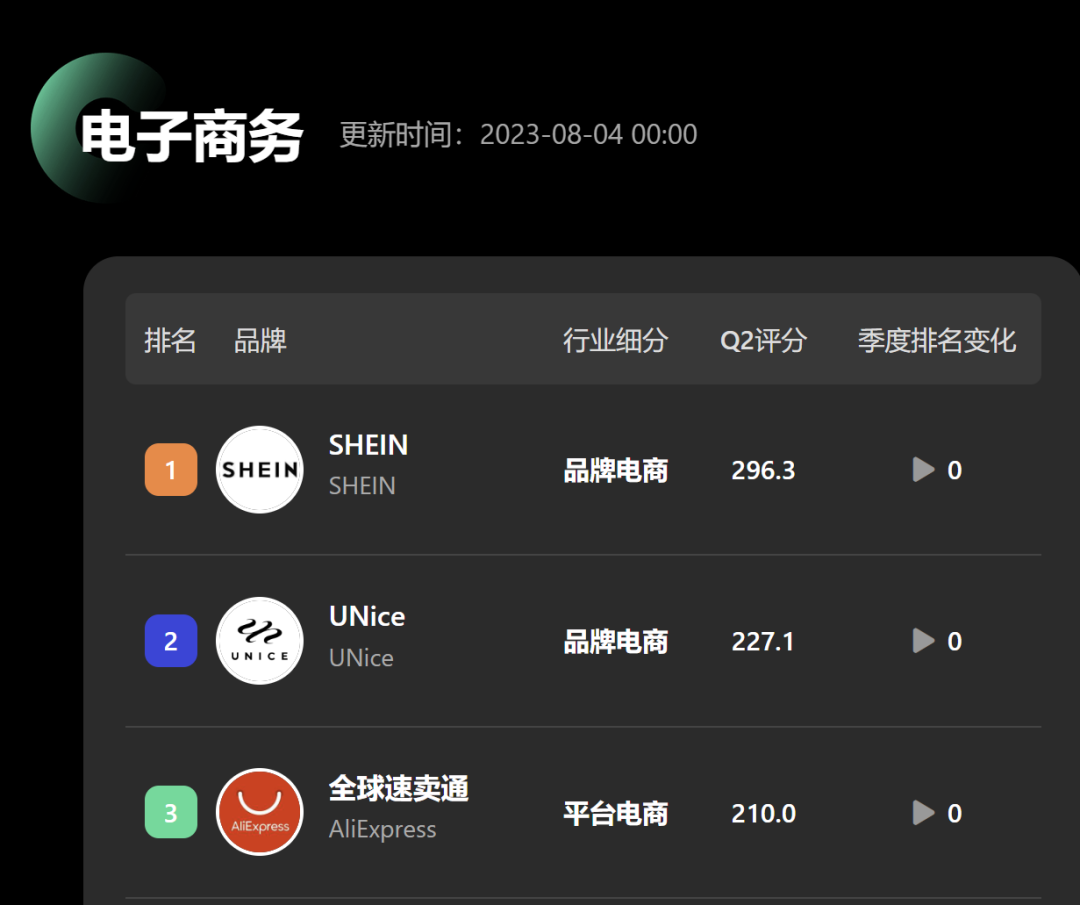 靠“造假”火出国！Unice如何借跨境电商硬控老外“头部经济”？