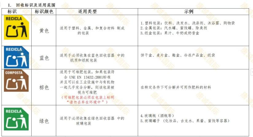 注意了！西班牙分类回收包装标识的正确使用