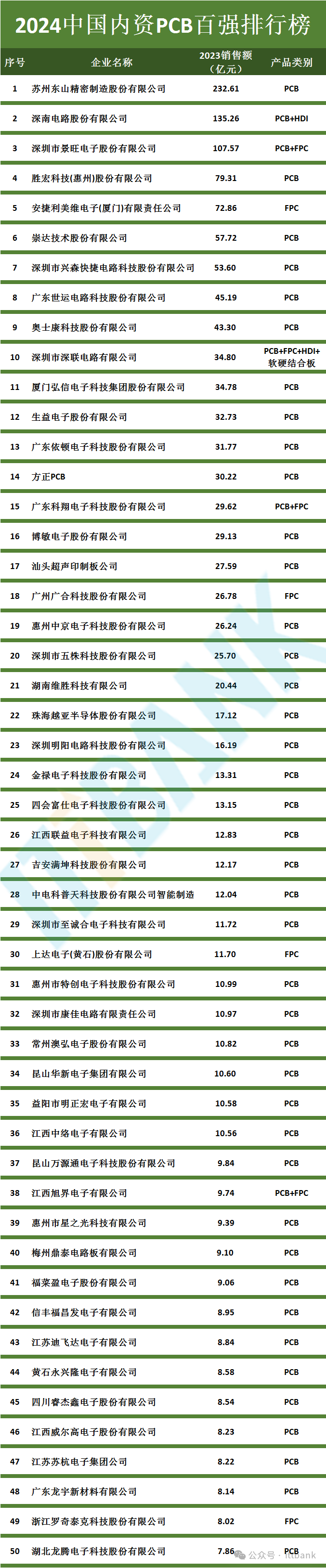 2024年中国PCB百强（TOP 100）