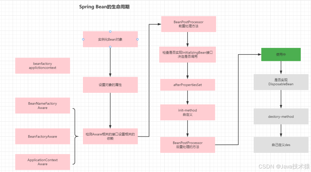 Spring大厂面试：Spring中Bean的生命周期？