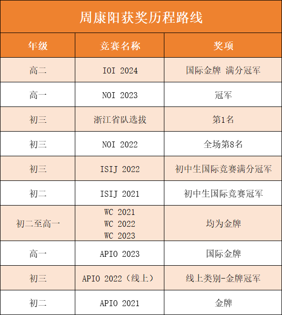 麻省早申放榜！恭喜IOI 2024满分冠军周康阳被MIT录取！