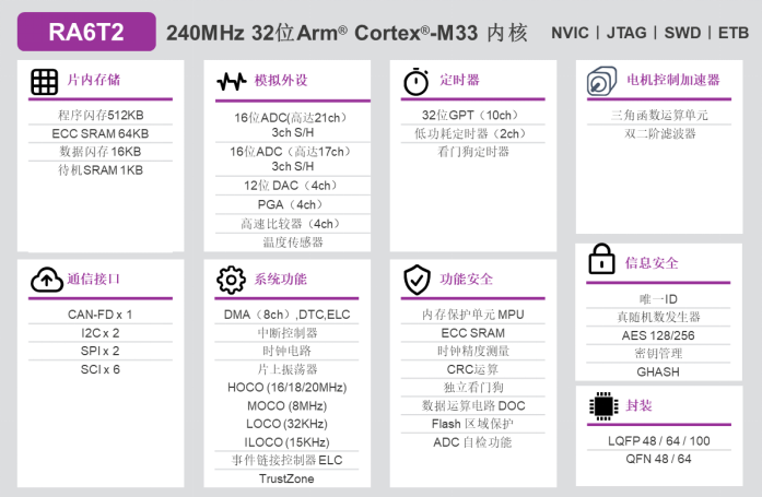 瑞萨RA家族精品RA6T2产品介绍
