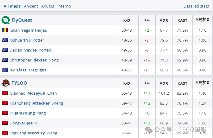 世界排名118又如何？TYLOO力战三图成功晋级！