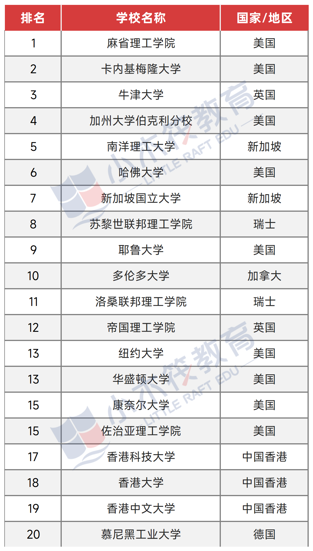 2025QS世界大学学科排名发布，哈佛15个学科位列世界第一
