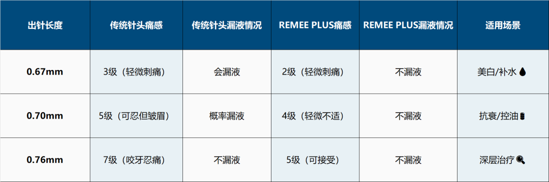 水光不漏液且最舒适的设置参数推荐-REMEE PRO水光机