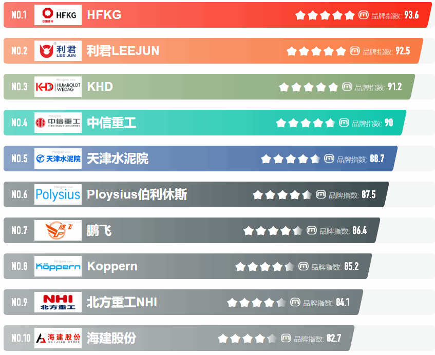 辊压机十大品牌名单 辊压机哪个品牌好（Maigoo）