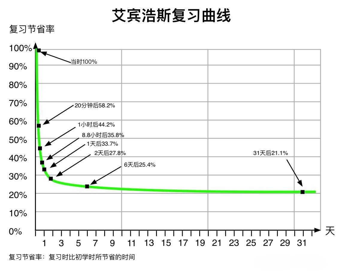 记不住！知识点总是忘怎么办？六个提高记忆力的方法帮你快速记牢