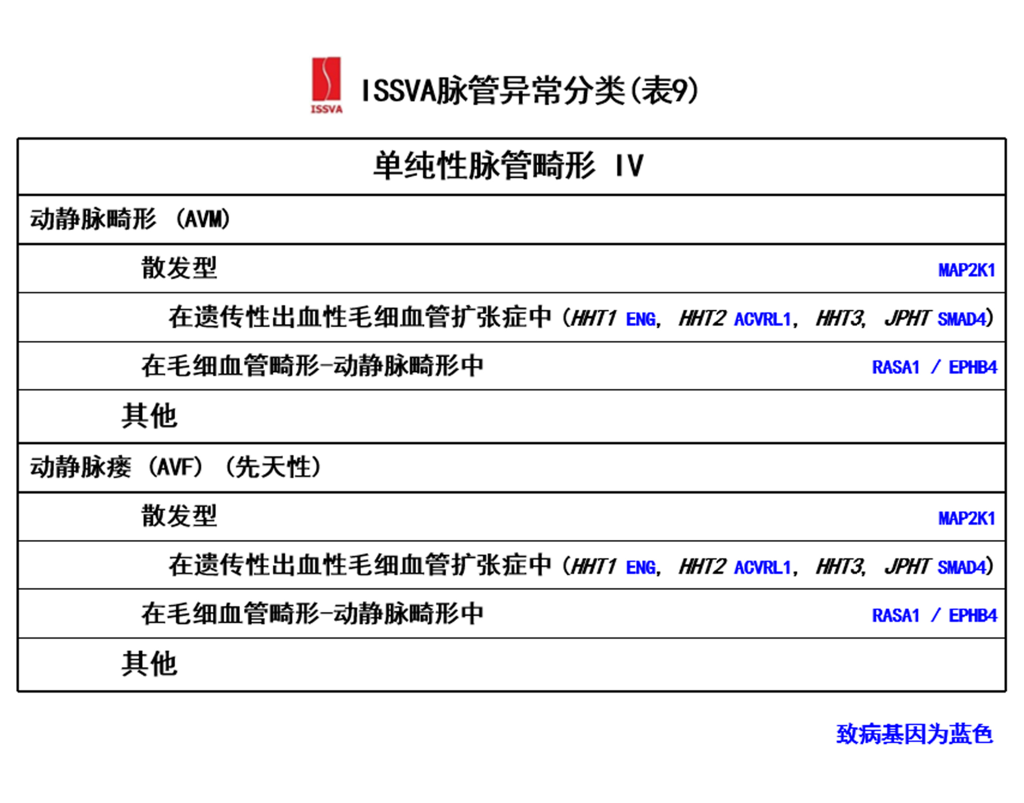 2018版ISSVA脉管异常分类（一）——图文超链接（正文篇）