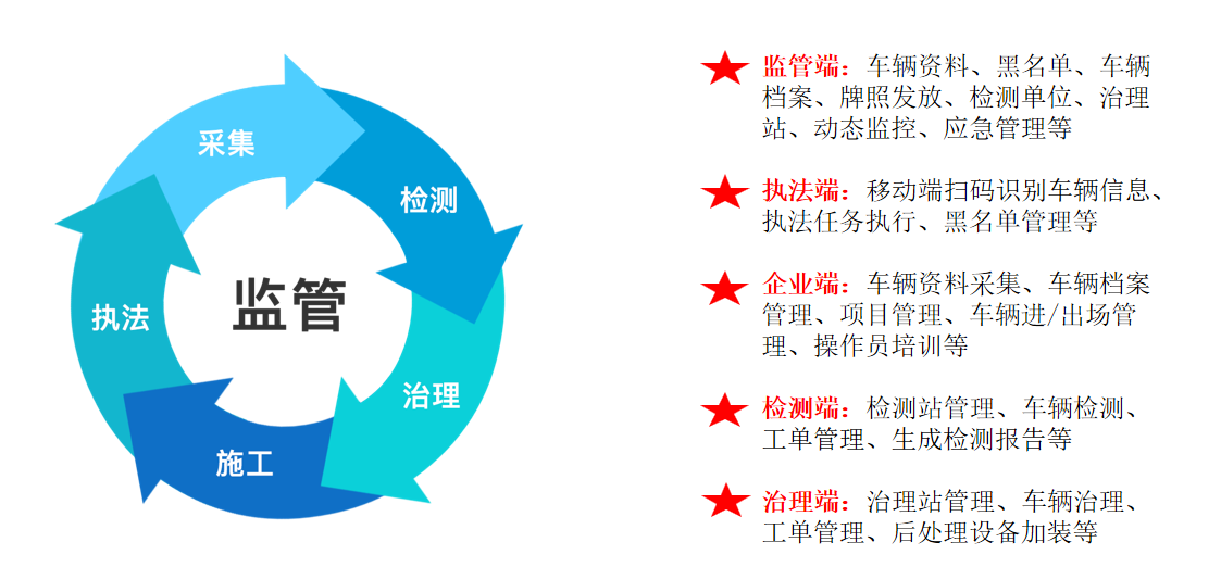 “天地车人”一体化移动源污染治理综合管理平台