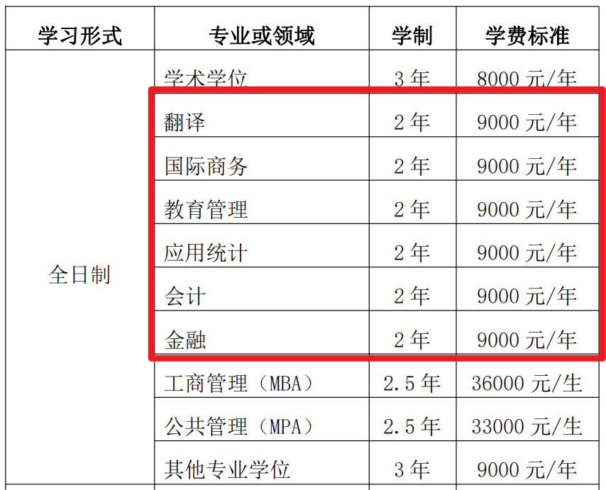 两年制硕士真的不多了！看这篇来捡漏~