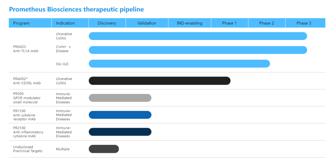 IBD：明日之星Prometheus与辉瑞竞逐TL1A靶点；雀巢为第一大股东