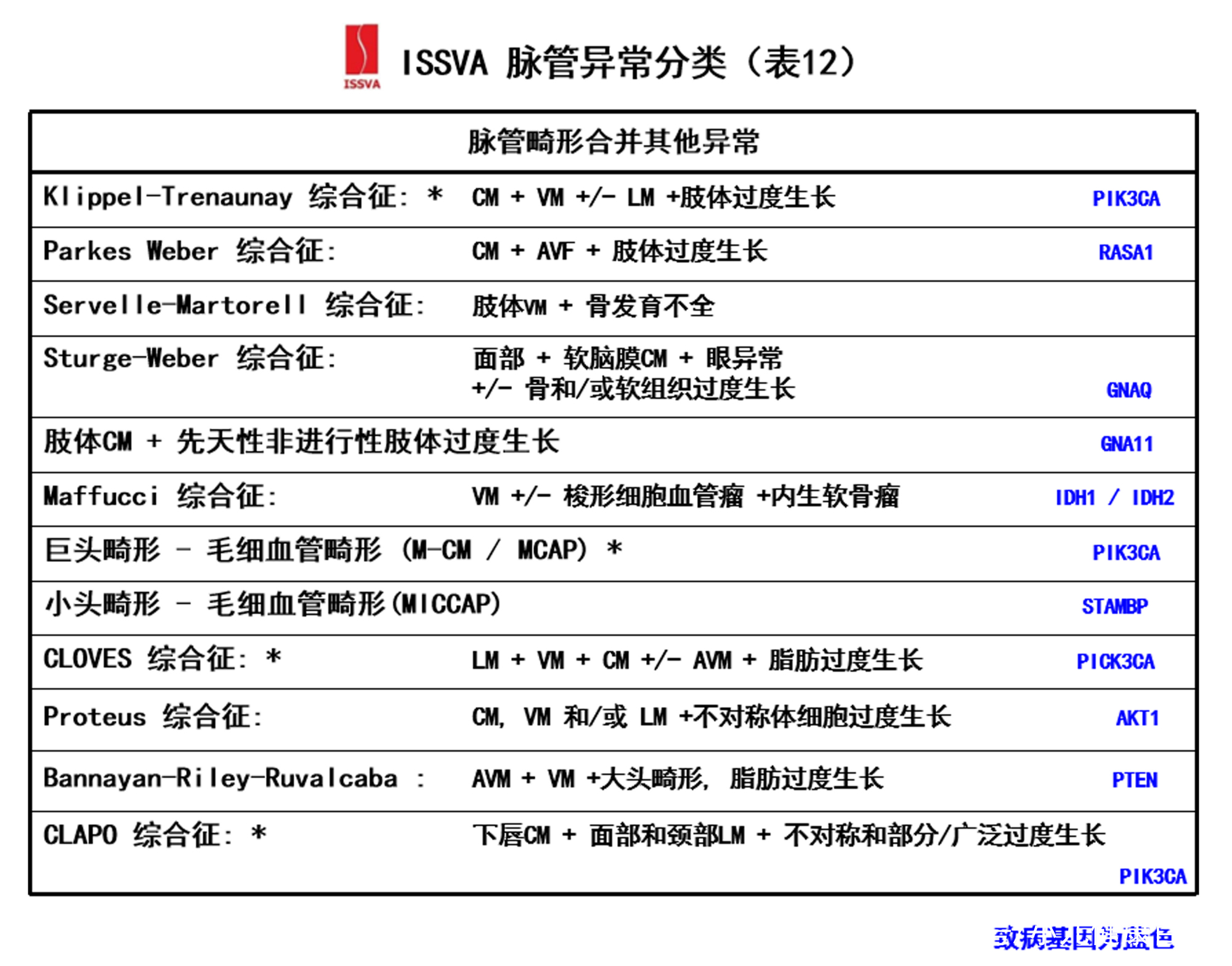 2018版ISSVA脉管异常分类（一）——图文超链接（正文篇）