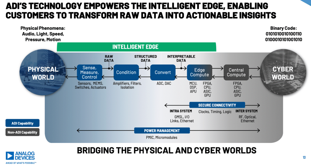 分析 丨ADC选型和国产品牌推荐
