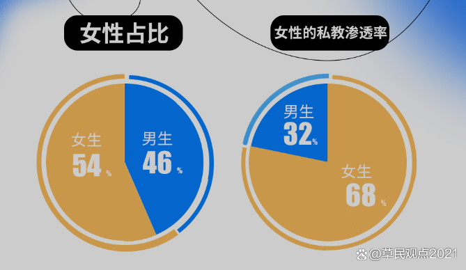 只接待女生的健身房,女性再下一城