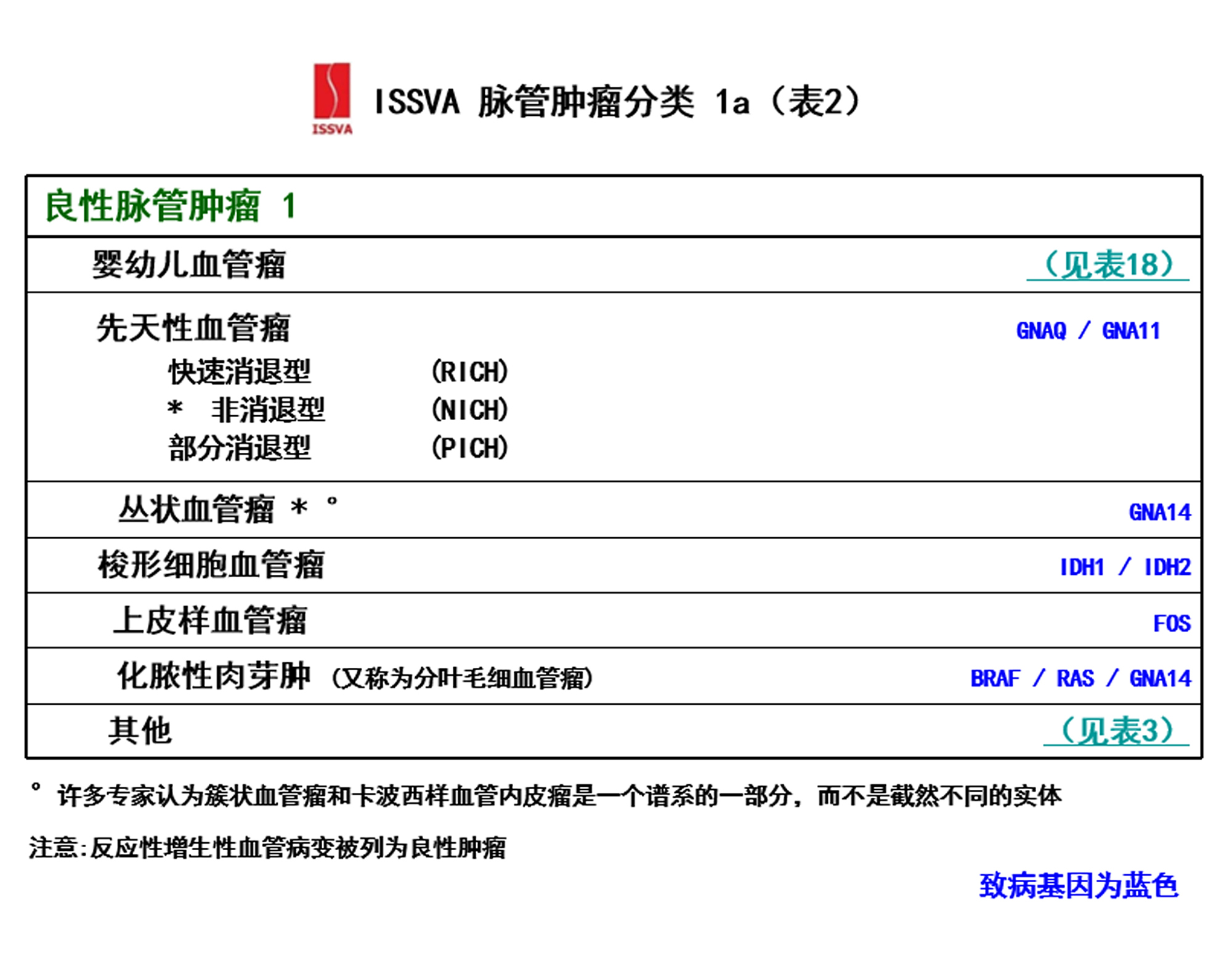 2018版ISSVA脉管异常分类（一）——图文超链接（正文篇）