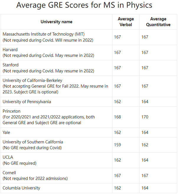 申请美国TOP30院校热门专业，GRE要多少分？